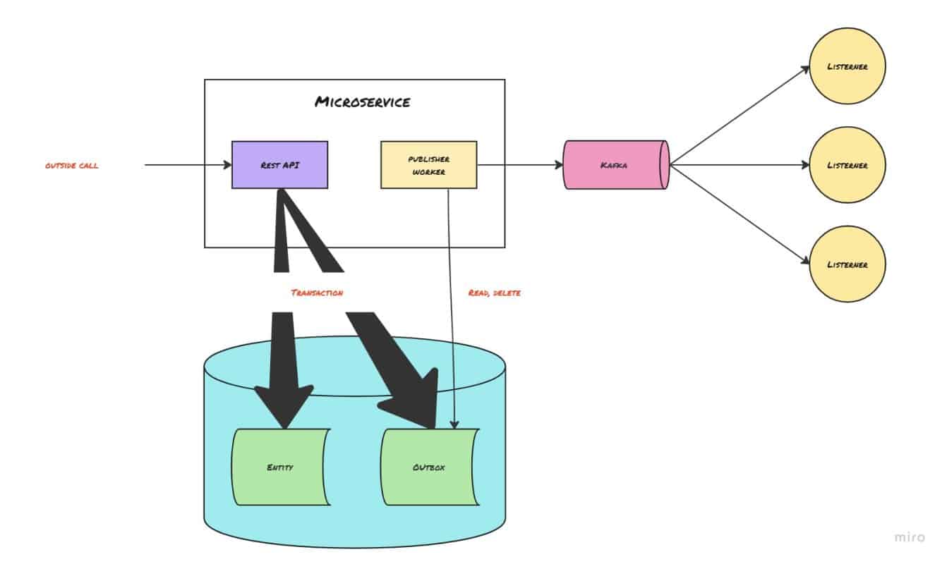 Le Pattern Outbox : quand et comment l'utiliser en 2023