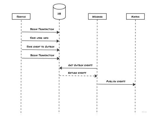 Le Pattern Outbox : quand et comment l'utiliser en 2023